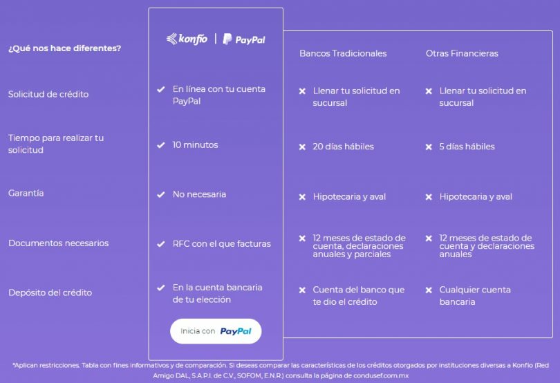 Préstamos Konfío: Financia tu negocio sin avales » iKiwi.com.mx