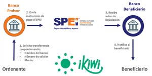 SPEI ¿Qué es y para qué sirve? » iKiwi.com.mx